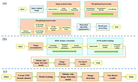 The Realization Flows For Coke Image Detection A Mw B Hog Svm
