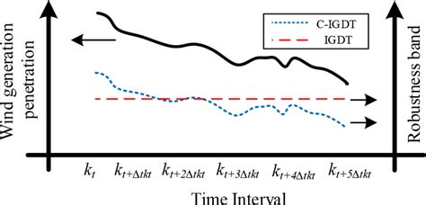 Conceptual Illustration Of The Proposed C‐igdt And Its Comparison With