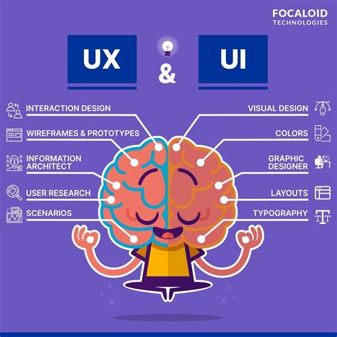 Focaloid Difference Between Ui And Ux If You Want To