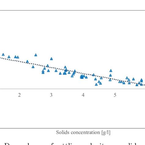 Fitted Casson Sludge Type Rheology Model Download Scientific Diagram