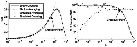 Left Snr Of Photon Averaging And Binary Counting Right Snr Of