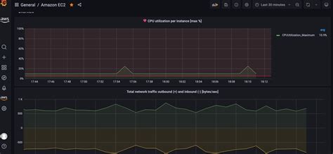Integrate Amazon Cloudwatch Metrics With Servicenow Using Amazon Managed Grafana Aws Cloud