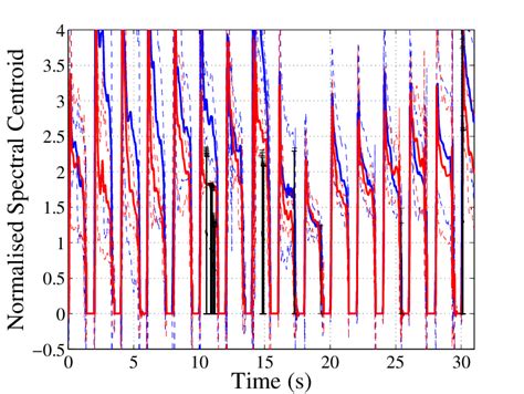 Normalized Spectral Centroid For Mouthpieces Conical In Blue And