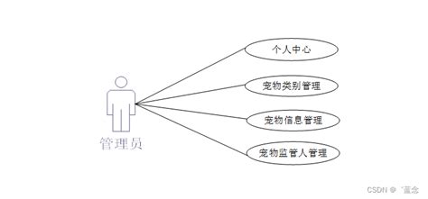 独有源码 Java Jsp宠物寄养管理系统o8pj4规划与实现适合自己的毕业设计的策略宠物寄养系统 Csdn博客