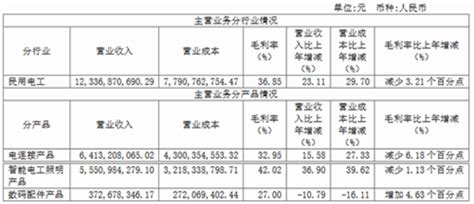 布局新能源、智能生态两大赛道，公牛集团2021年净利润超27亿元产品照明全屋