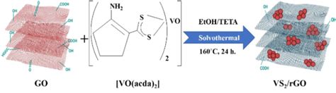 Schematic Illustration Of The Synthesis Of Vs2rgo Nanocomposite