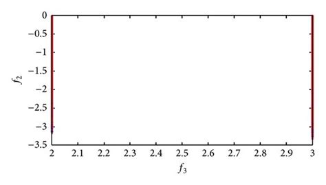 pareto front and its approximation when the objectives shown on figure