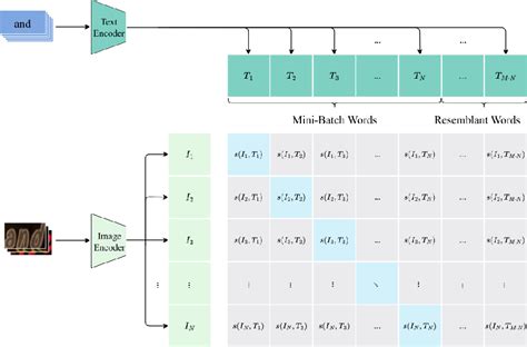 Figure 1 From Scene Text Recognition With Image Text Matching Guided Dictionary Semantic Scholar