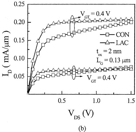 A Cross Sectional Diagram Of Lac Nmosfet With Boron Doping Variation