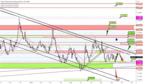 Gráfico Usdmxn Cambio Dólar Eeuu A Peso Méx — Tradingview