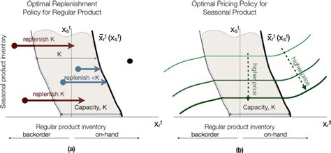 Figure 1 From Asymmetric Pricing And Replenishment Controls For Substitutable Products