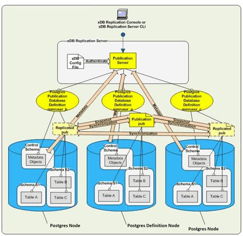 Edb Docs Edb Replication Server V7 Replication Server System Examples