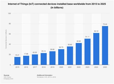 This Statistic Represents The Number Of Connected Devices Internet Of Download Scientific