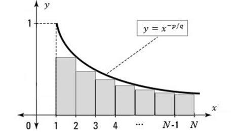 Area Of Partition Below í µí±¦ í µí±¥ −í µí± í µí± Download Scientific Diagram