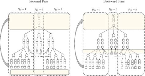 parallelization scheme used for the sddip algorithm the dashed lines