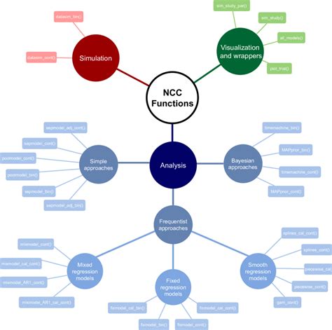 Scheme Of The Ncc Package Functions By Functionality Download