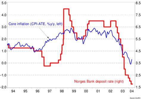 7 Norges Banks Deposit Rate And Core Inflation Cpi Ate Download