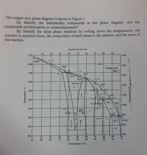 Copper Zinc Silicon Phase Diagram Zinc Tin Phase Diagram
