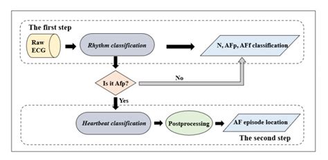 A Two Step Method For Paroxysmal Atrial Fibrillation Event Detection Based On Machine Learning