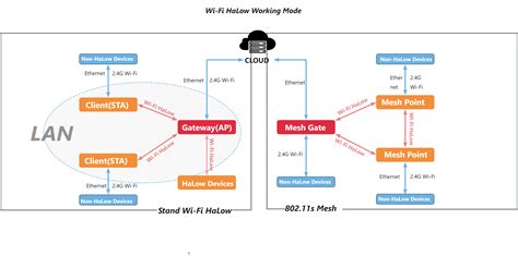 Wi Fi HaLow Setup Guide Ht H Latest Documentation