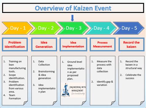 Kaizen Event Template Lean Manufacturing Inventory