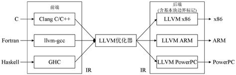 Cross-instruction architecture binary code similarity detection method ...