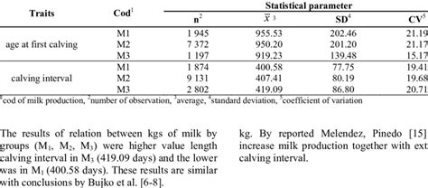 Statistical Characteristic Of Mean Age At First Calving And Calving Download Table