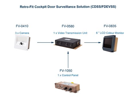 Cockpit Door Surveillance System Cdss Ad Aerospace
