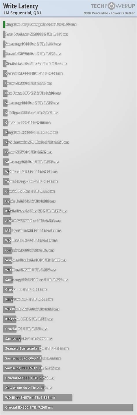 Kingston Fury Renegade G5 2 Tb Review Synthetic Testing Fsync Latency And Mixed Accesses