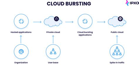 Everything You Need To Know About Cloud Computing Ipxo