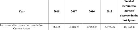 Statement Showing The Incremental Increase Decrease In Net Current