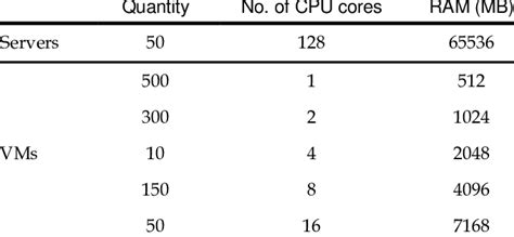 Configurations Of Servers And Vms In Openstack Download Table