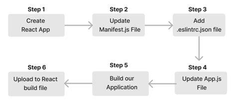 How To Create A Chrome Extension Using Reactjs Episyche Blog