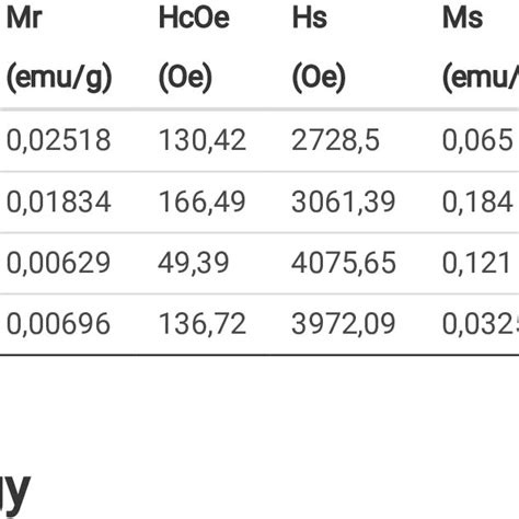 Different Magnetic Parameters As Function Of Milling Time Download