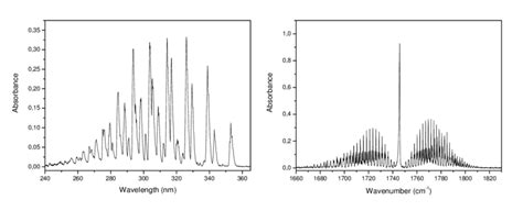 Example Of Uv And Ir Spectra Of Formaldehyde Acquired Simultaneously