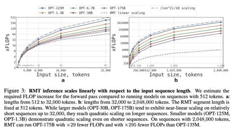 Scaling Transformer To Output Over 2 Million Words With Rmt