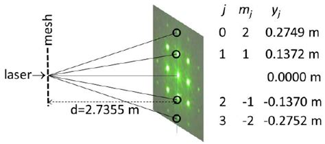 Pictorial Depiction Of The Diffraction Spot Experiment In Which A Laser Download Scientific