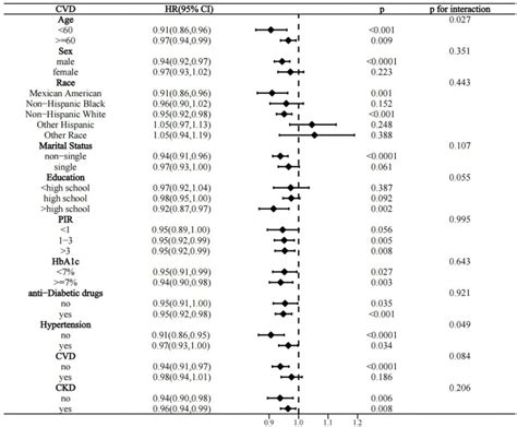 Association Of Oxidative Balance Score With Cardiovascular Disease And All Cause And
