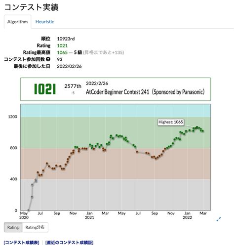 Atcoder Beginner Contest 241 Sponsored By Panasonic 参加記 Devgenjin77