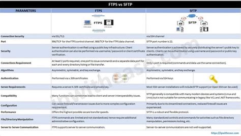 Ftps Vs Sftp Comparison Table Pdf Ip With Ease
