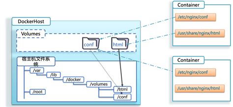 Docker安装使用安装docker Csdn博客 Docker安装使用安装docker Csdn博客