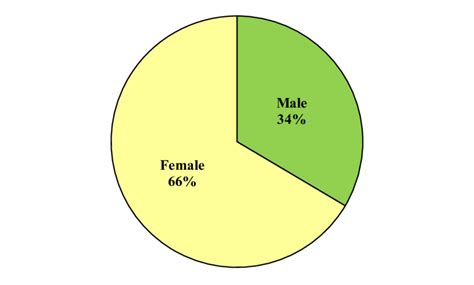 2 Gender Of The Respondents Download Scientific Diagram