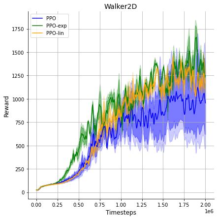 Average Rewards Obtained By Different Clipping Range Strategies In