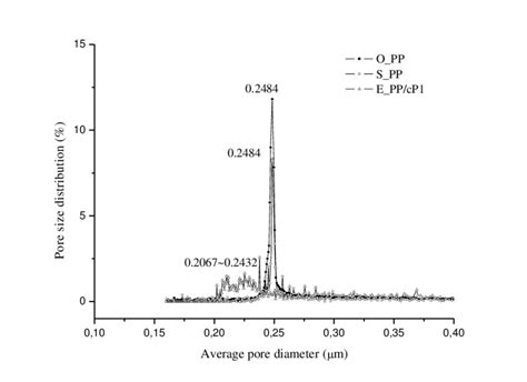 44 Pore Size Distribution From Gas Flowwetting Fluid Displacement For