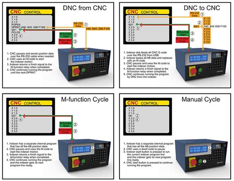 Servo Control Box Index Designs Cnc