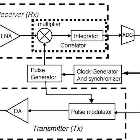 Architecture Of Uwb Wireless Transceiver Download Scientific Diagram