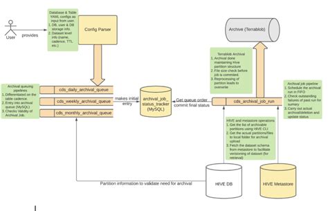 From Archival To Access Config Driven Data Pipelines Uber Blog