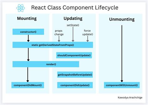 Understanding React Class Component Lifecycle Kawodya Arachchige