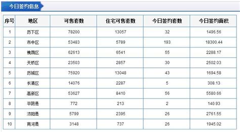 每日成交8月4日济南市商品房共网签360套 房价走势楼市政策济南房产网