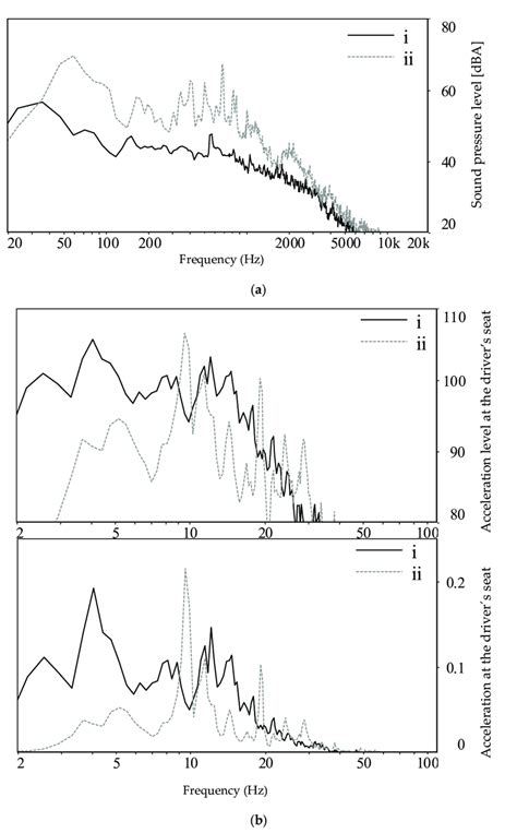A Examples Of A Weighted Frequency Spectra Fft 4096 50 Han Of